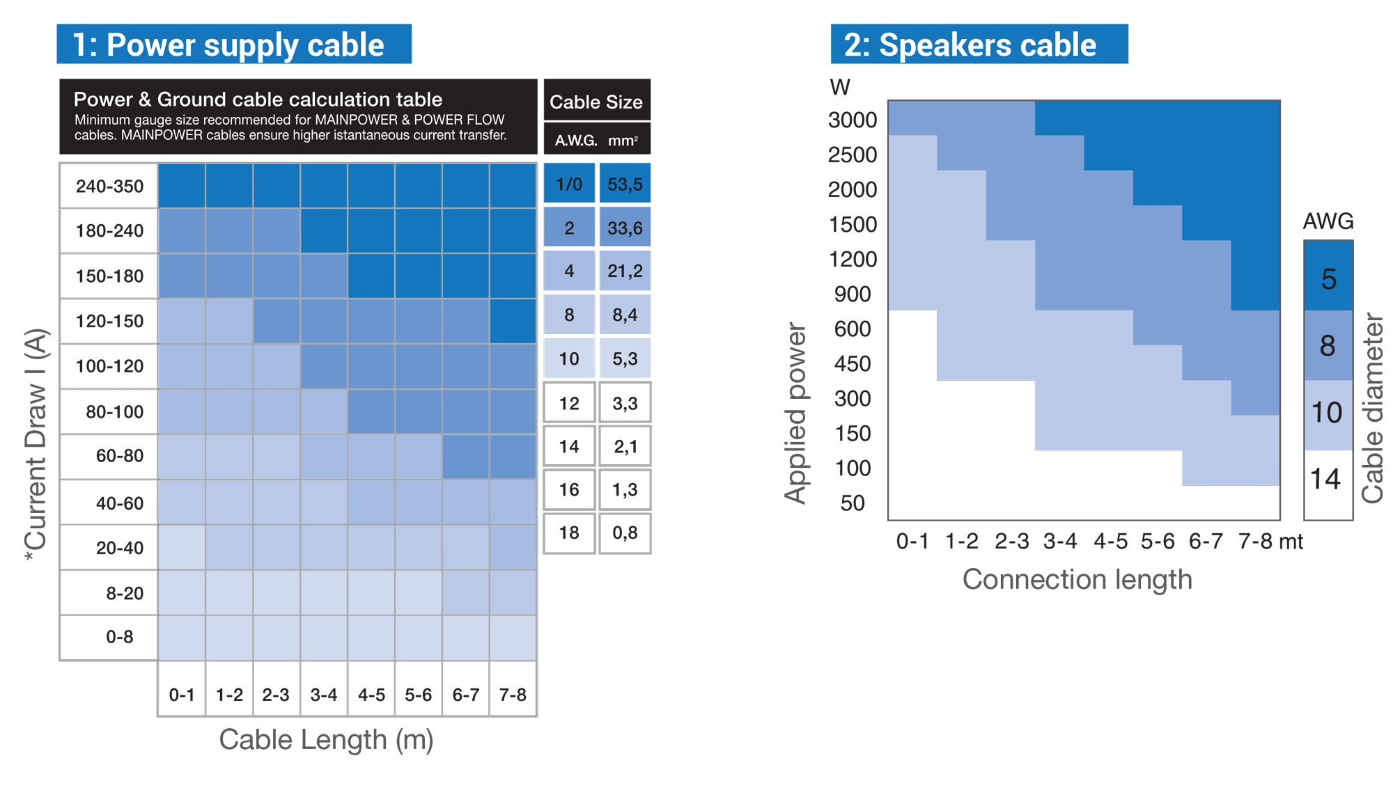 4 CABLE SIZE CALCULATION TABLES Audison