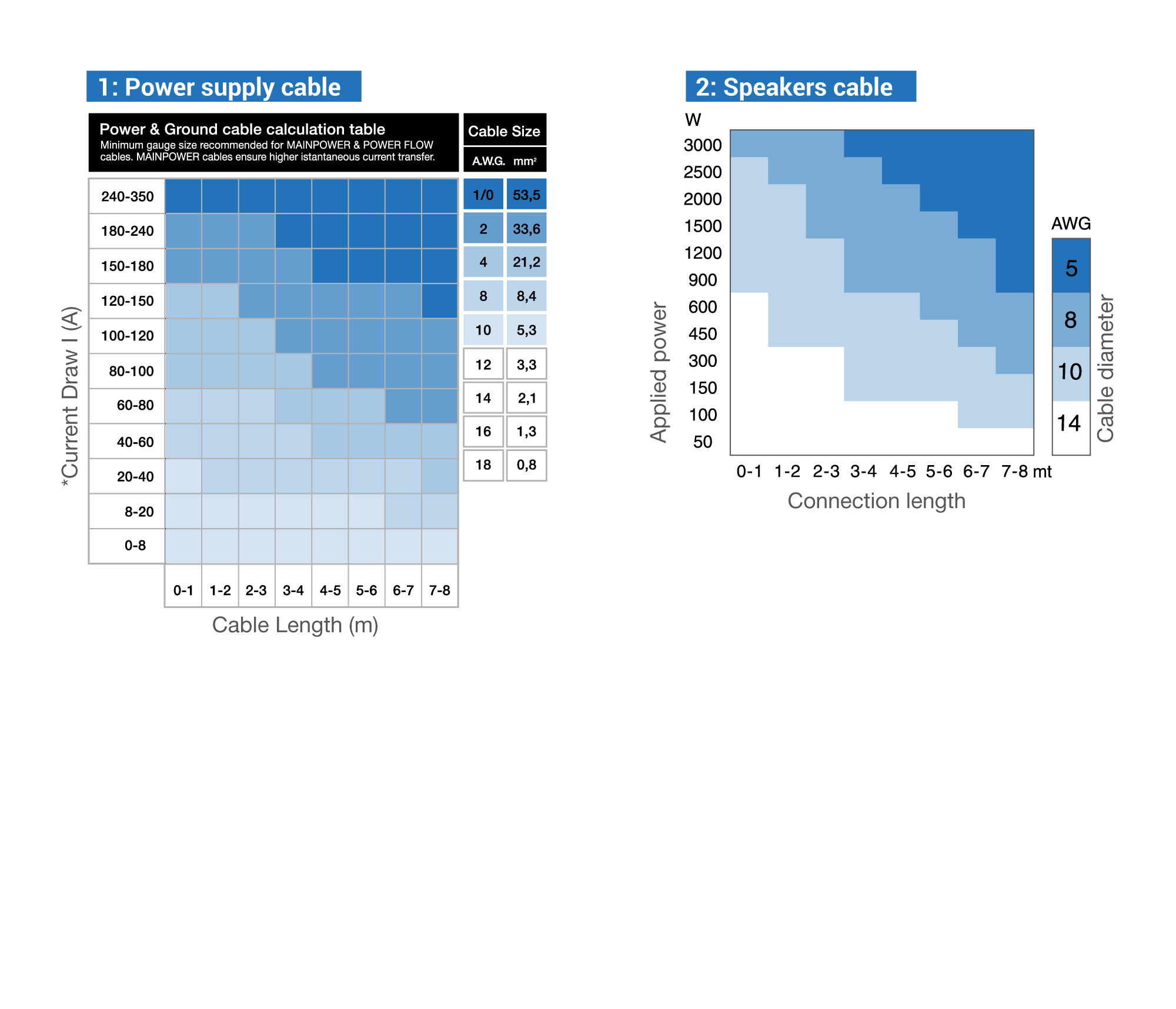 4. CABLE SIZE CALCULATION TABLES – Audison